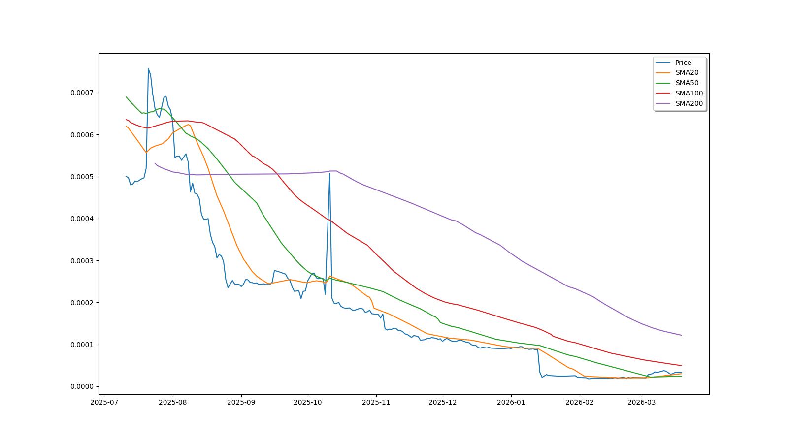 Tree Stuck in Cat Simple Moving Averages