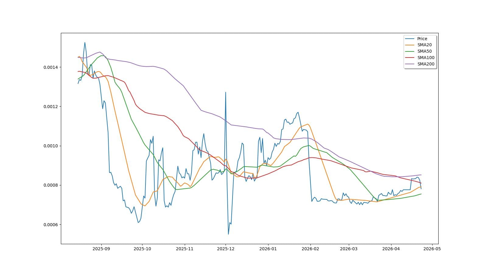 Treecle Simple Moving Averages