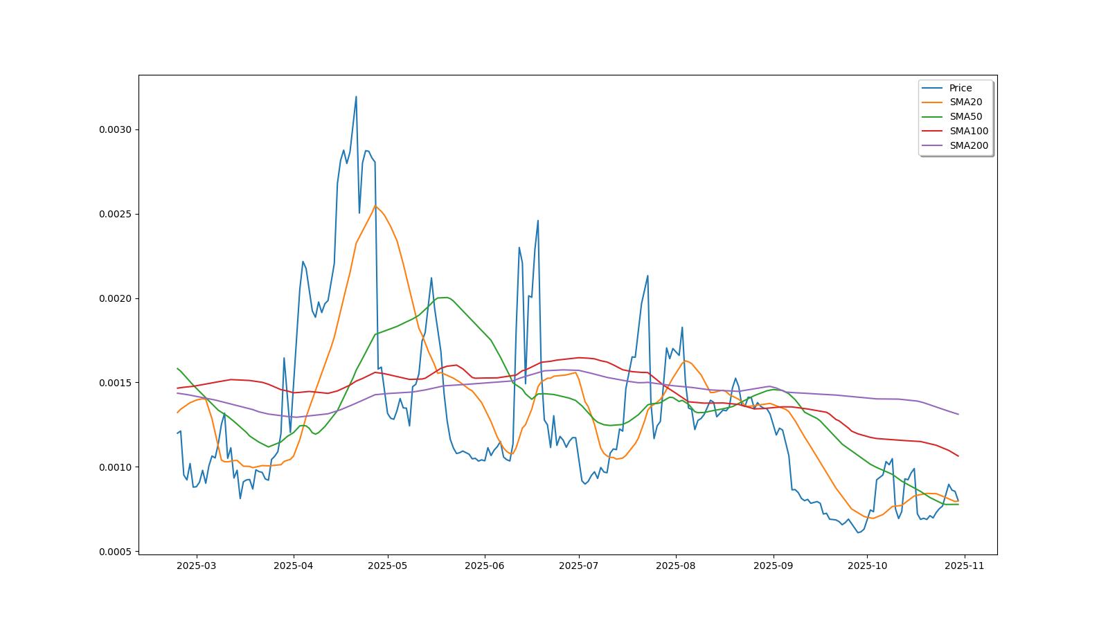 Treecle Simple Moving Averages