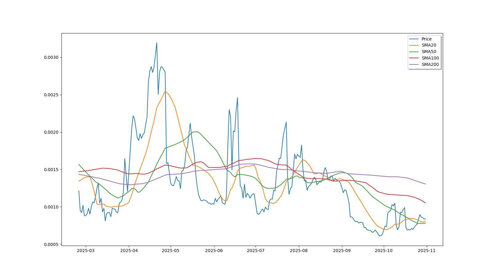 Treecle Simple Moving Averages