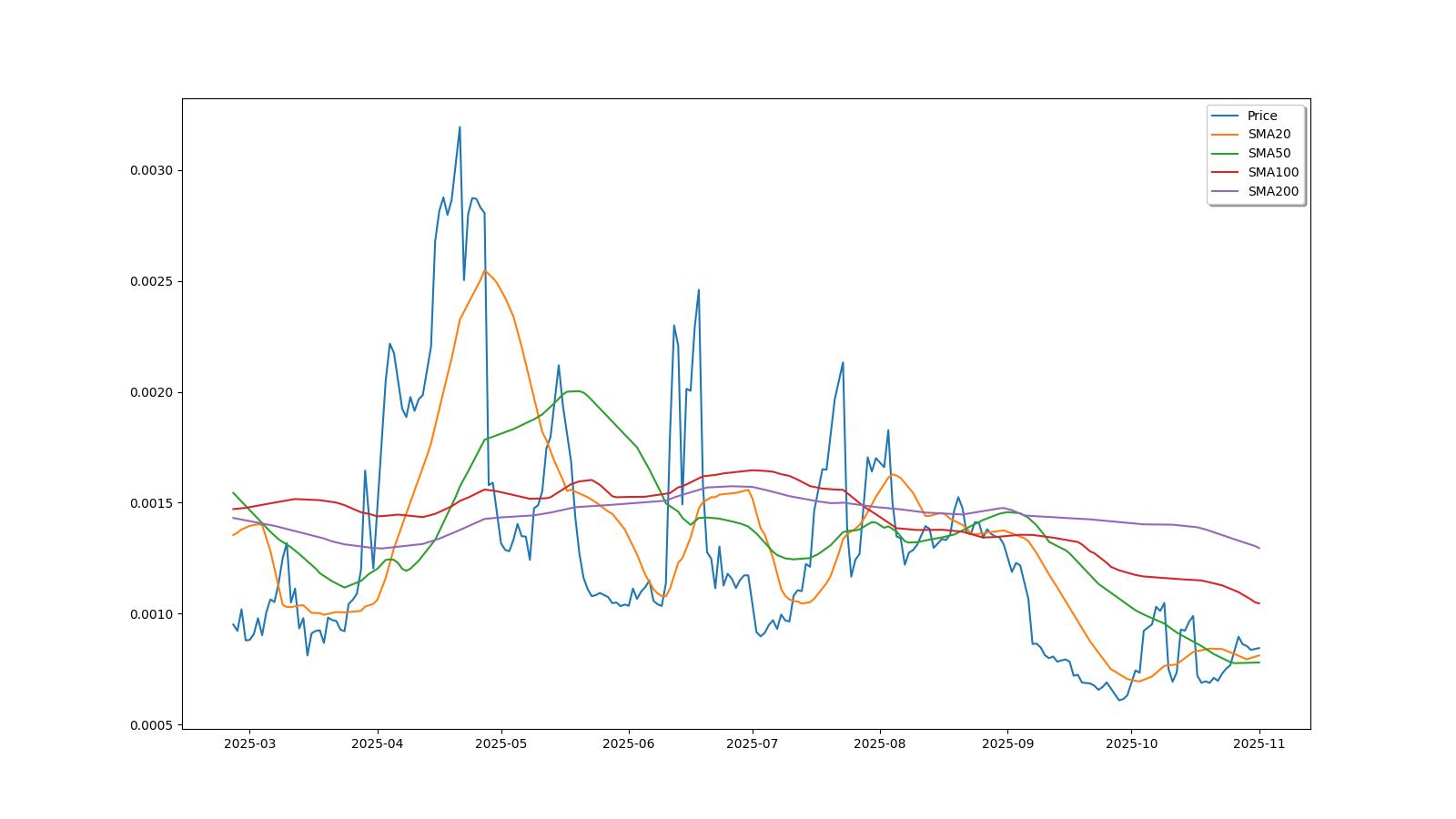 Treecle Simple Moving Averages