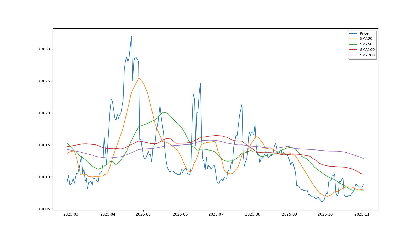 Treecle Simple Moving Averages