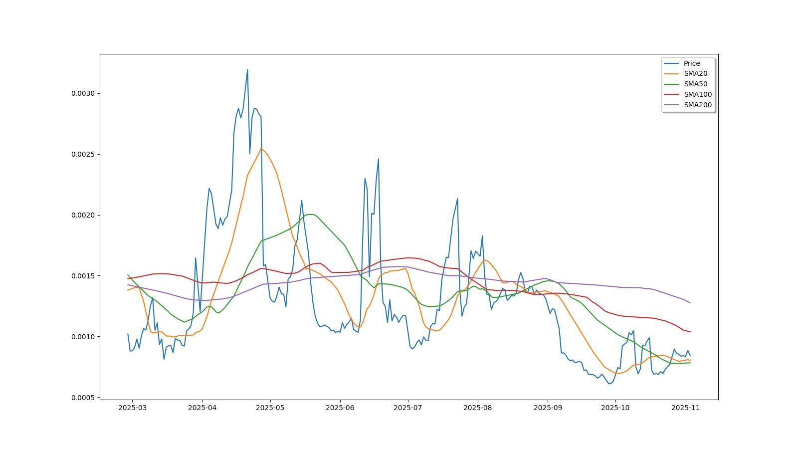 Treecle Simple Moving Averages