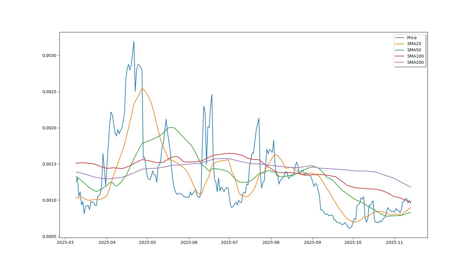 Treecle Simple Moving Averages