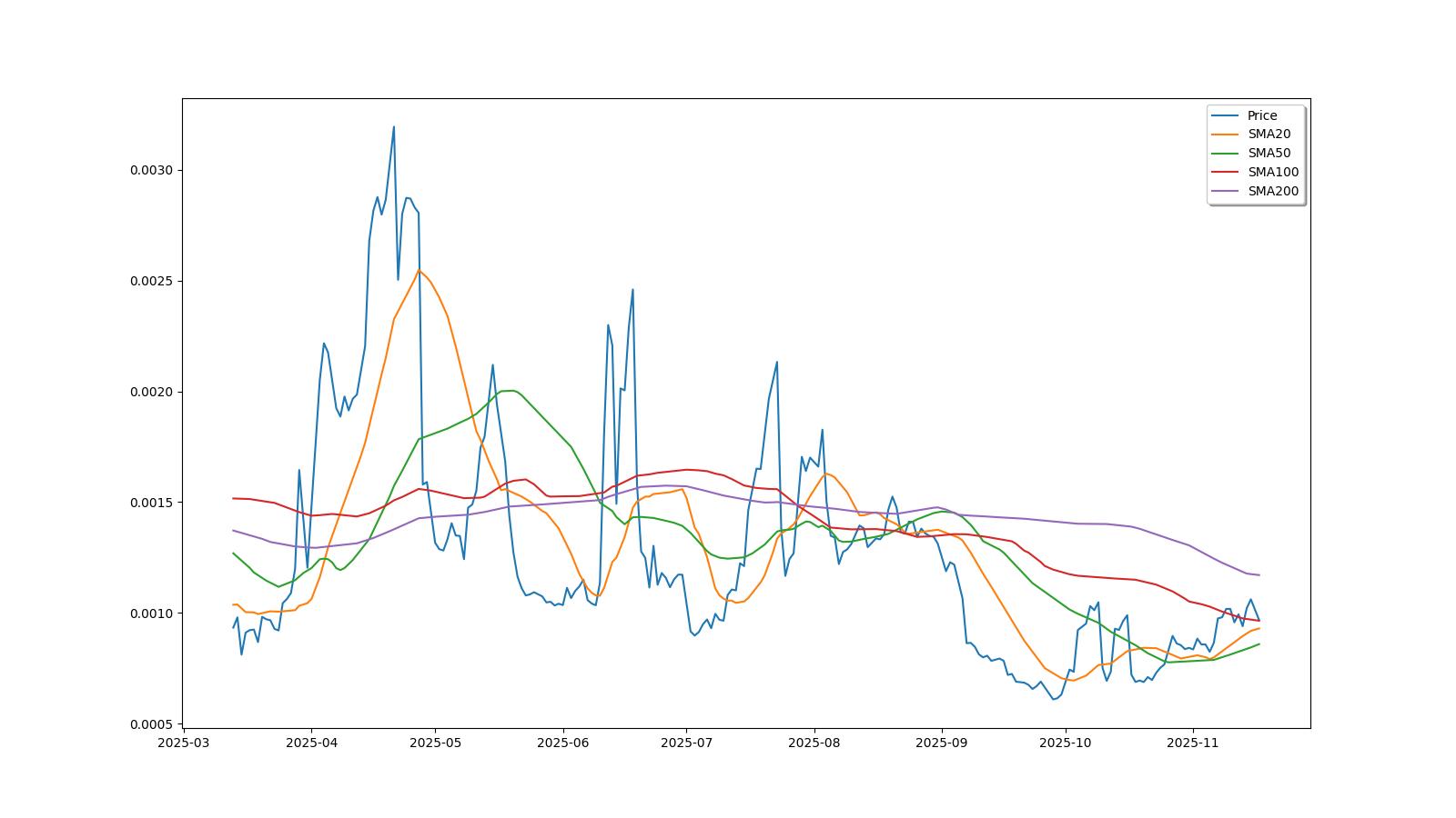 Treecle Simple Moving Averages