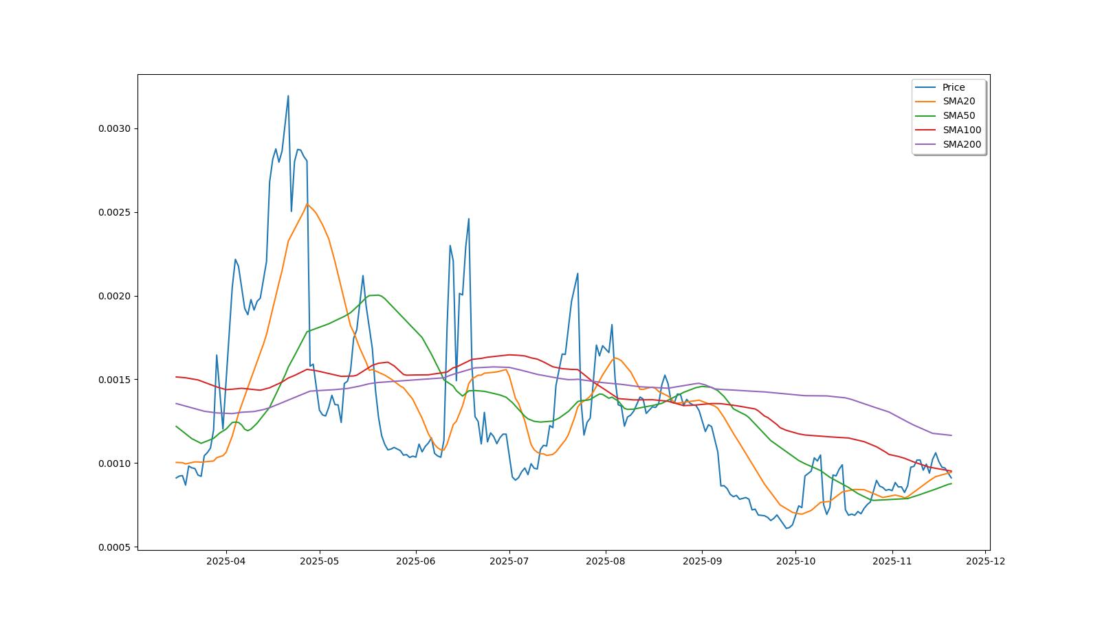 Treecle Simple Moving Averages