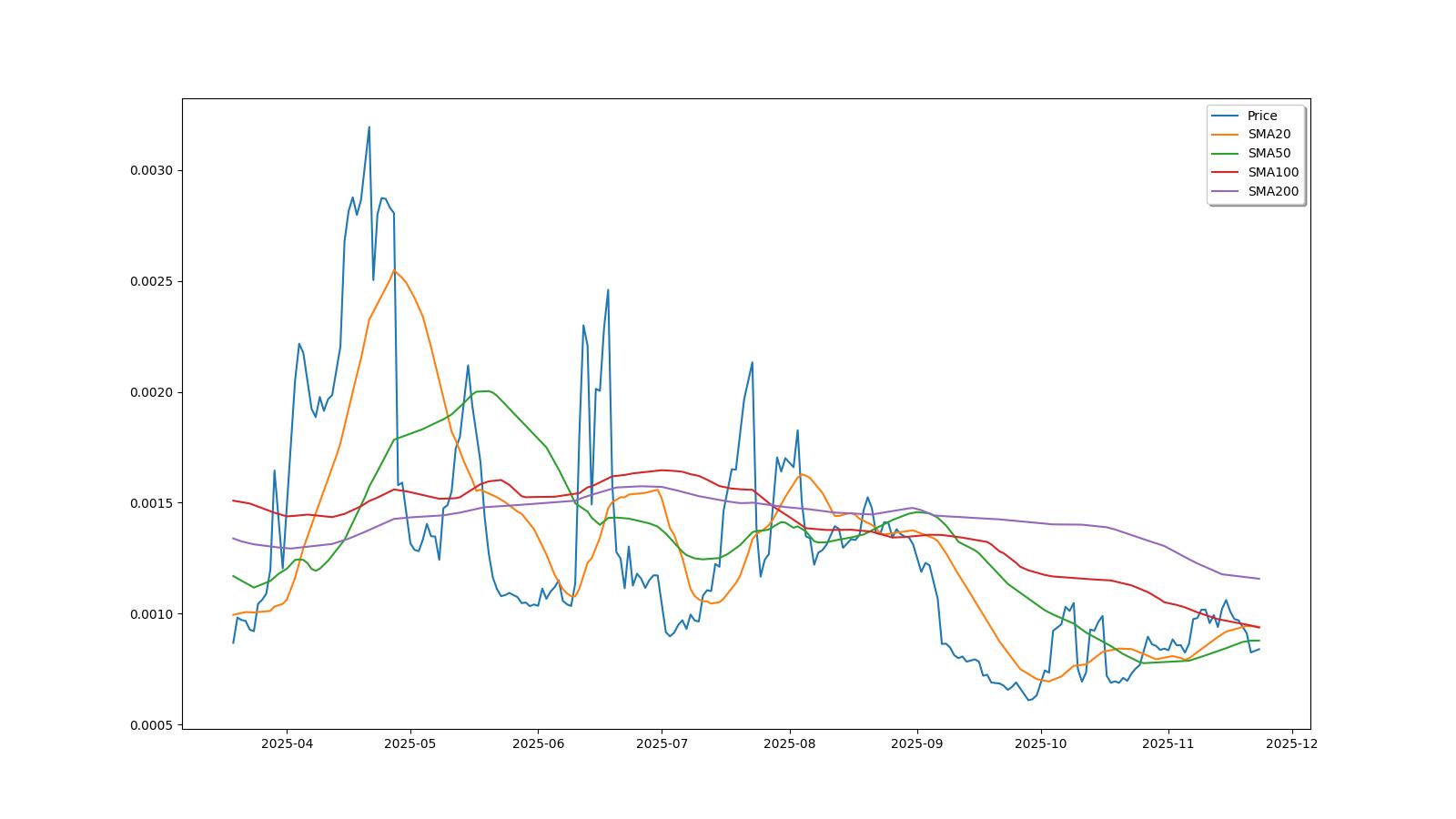 Treecle Simple Moving Averages