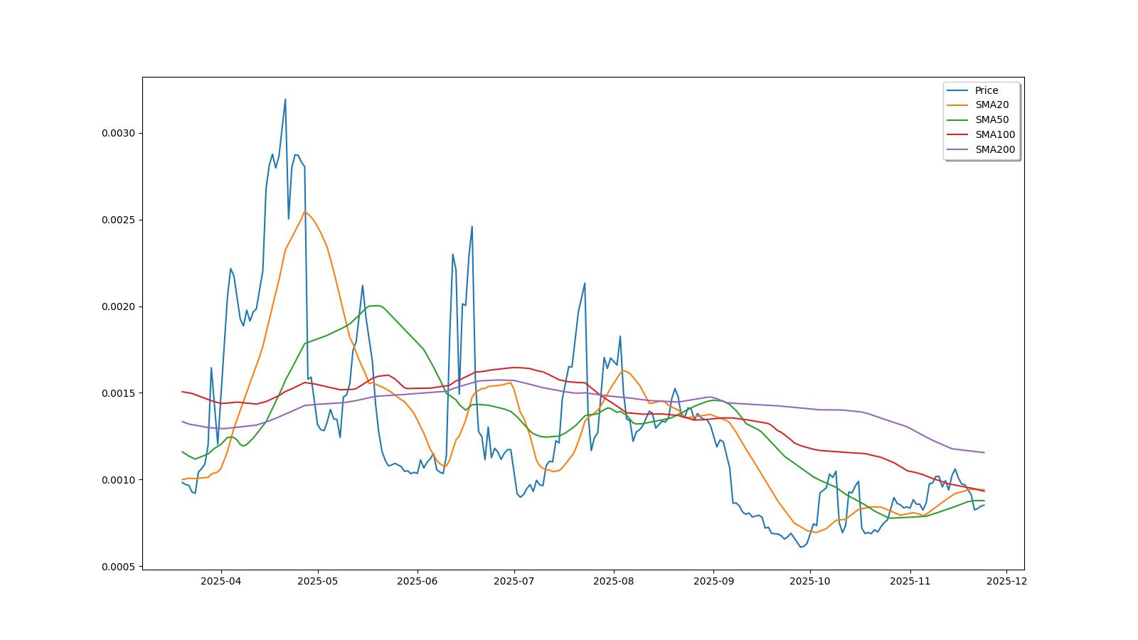Treecle Simple Moving Averages