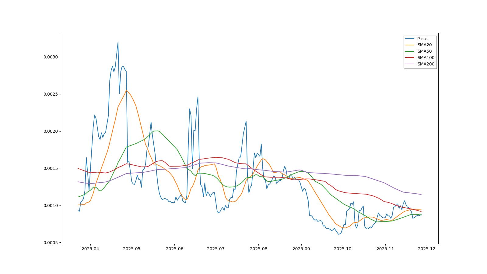 Treecle Simple Moving Averages