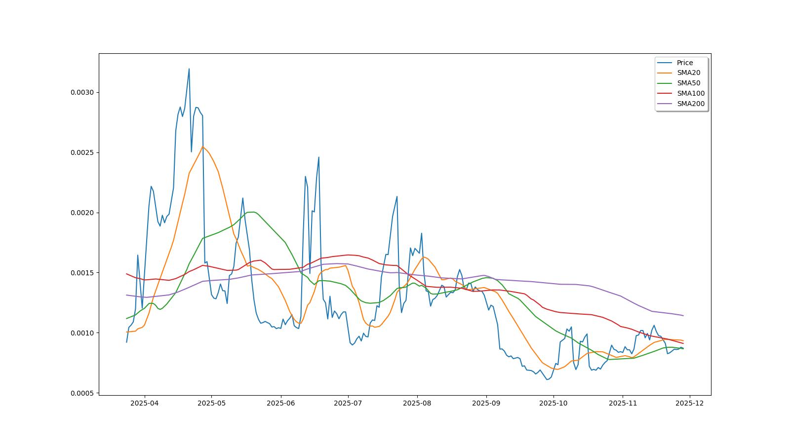 Treecle Simple Moving Averages
