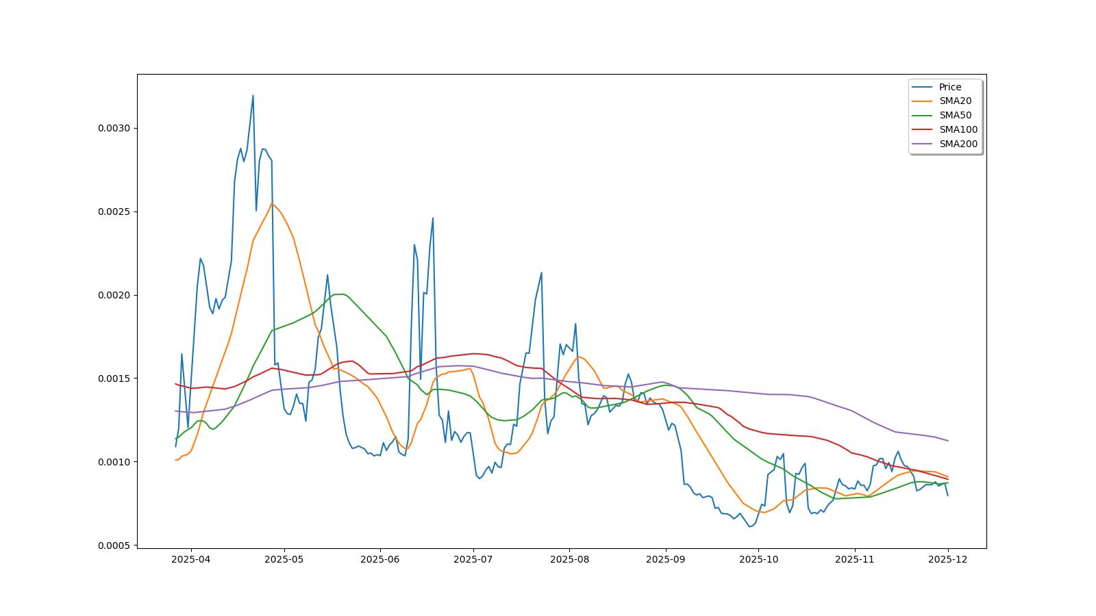 Treecle Simple Moving Averages