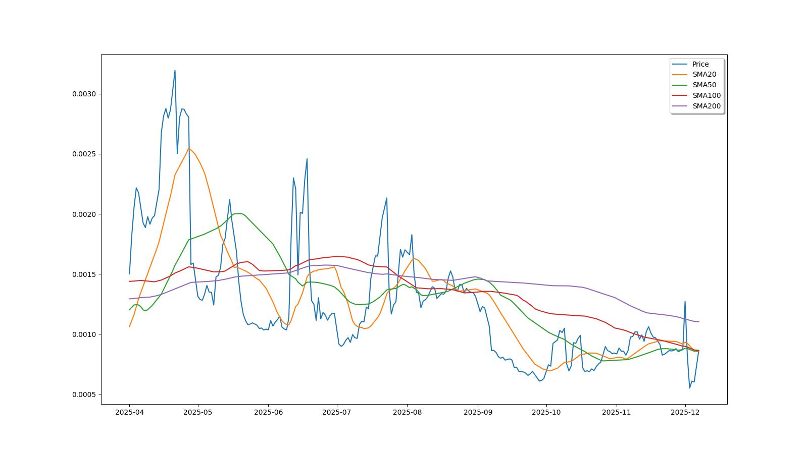 Treecle Simple Moving Averages