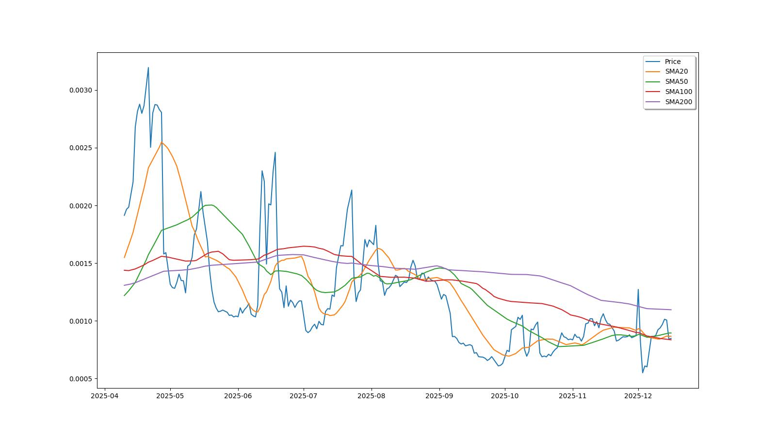 Treecle Simple Moving Averages