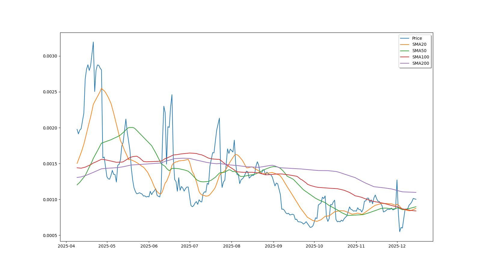 Treecle Simple Moving Averages
