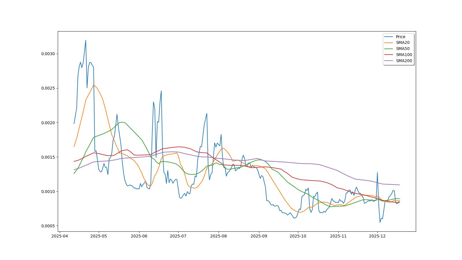 Treecle Simple Moving Averages