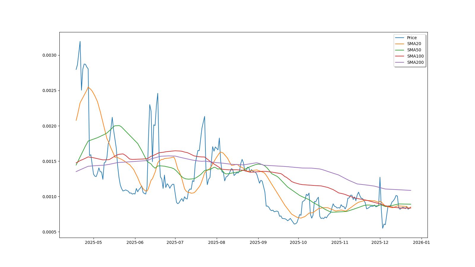 Treecle Simple Moving Averages
