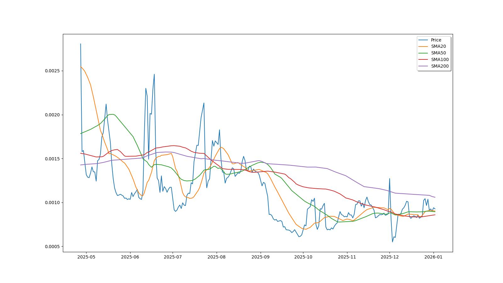 Treecle Simple Moving Averages