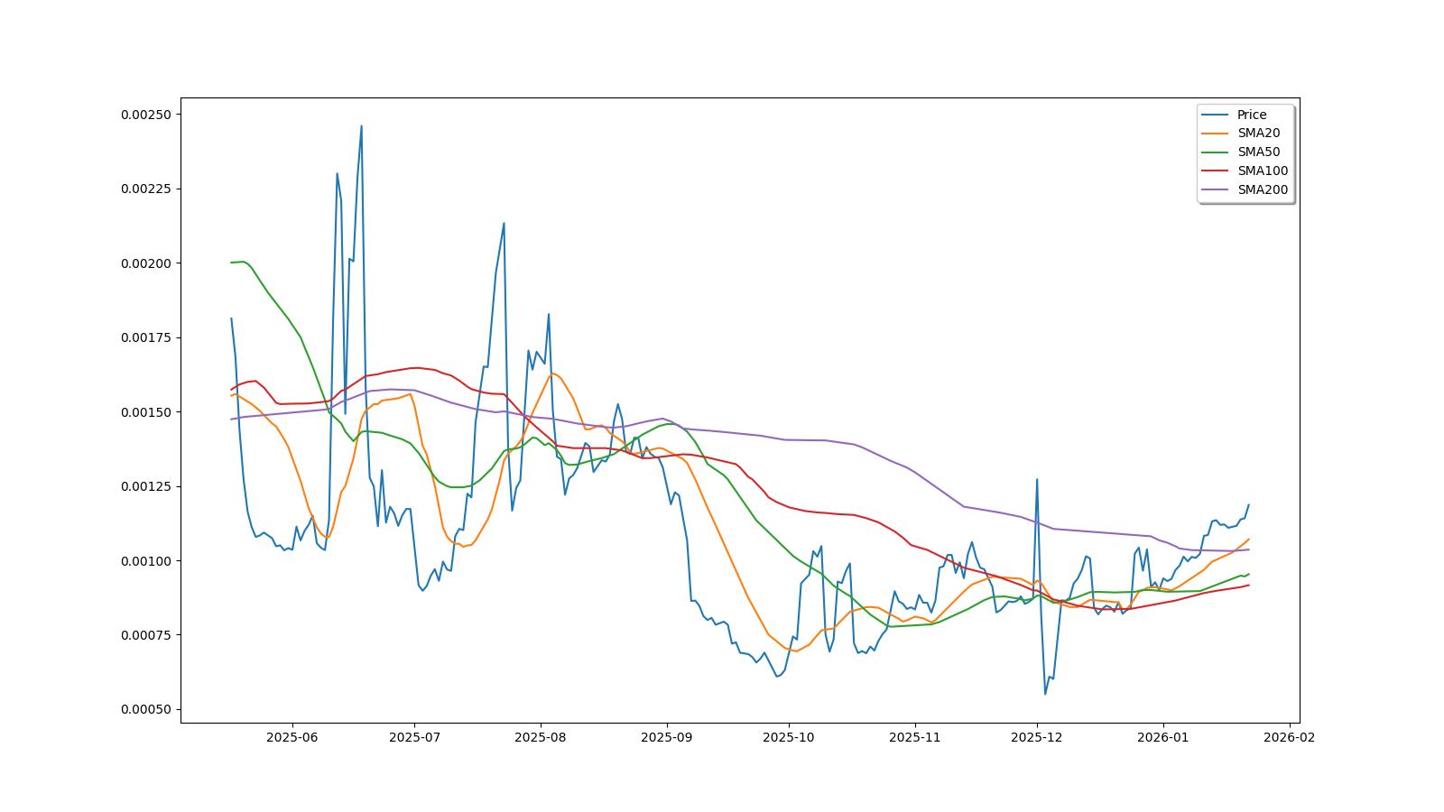 Treecle Simple Moving Averages