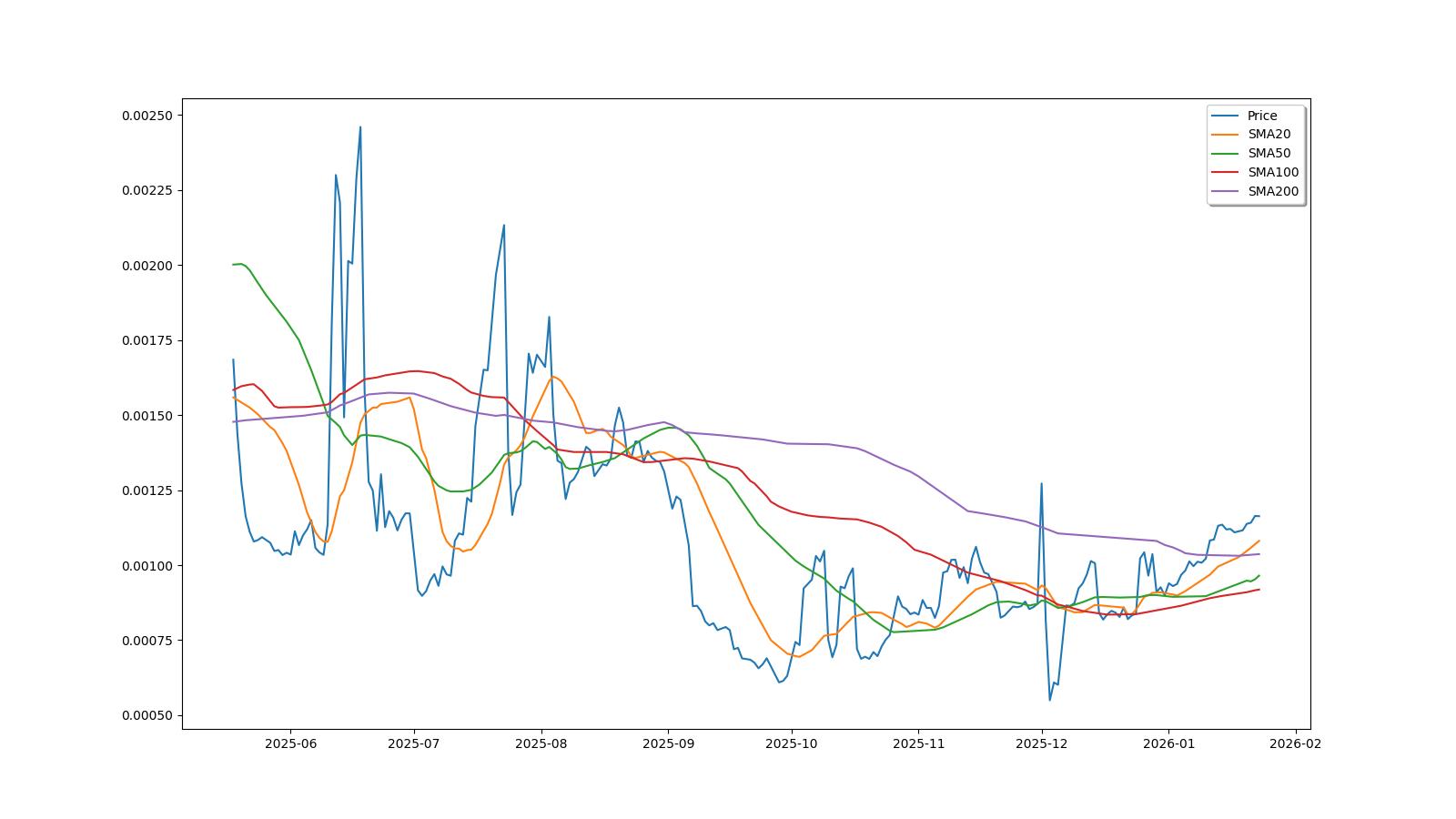 Treecle Simple Moving Averages