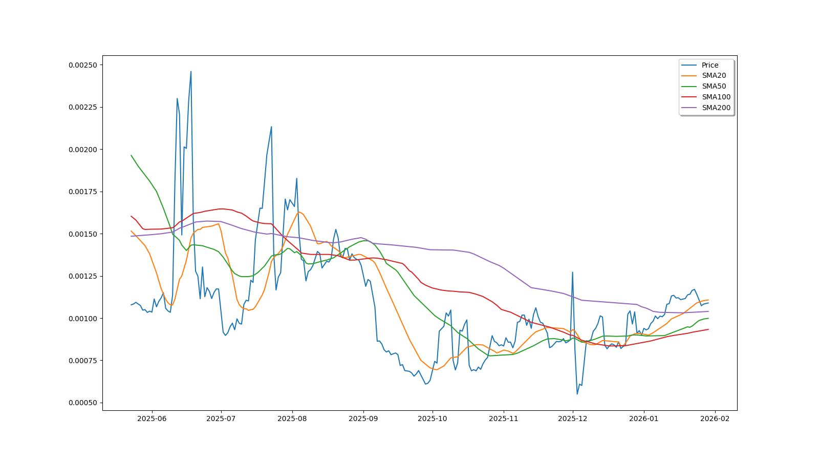 Treecle Simple Moving Averages