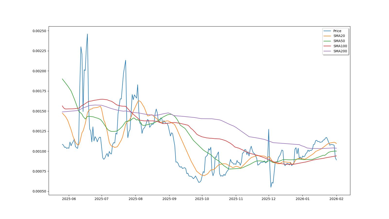 트리클 Simple Moving Averages