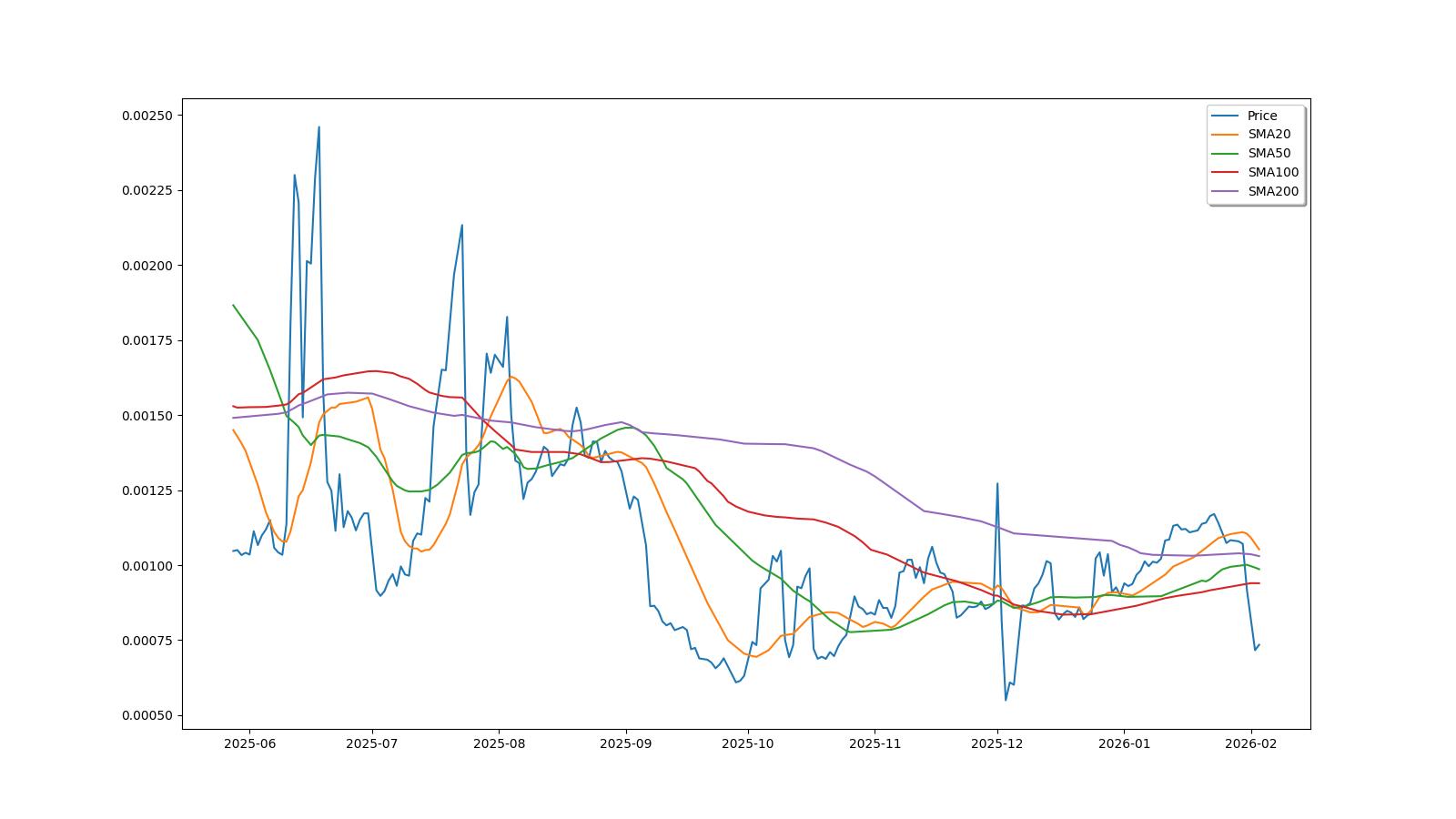 Treecle Simple Moving Averages