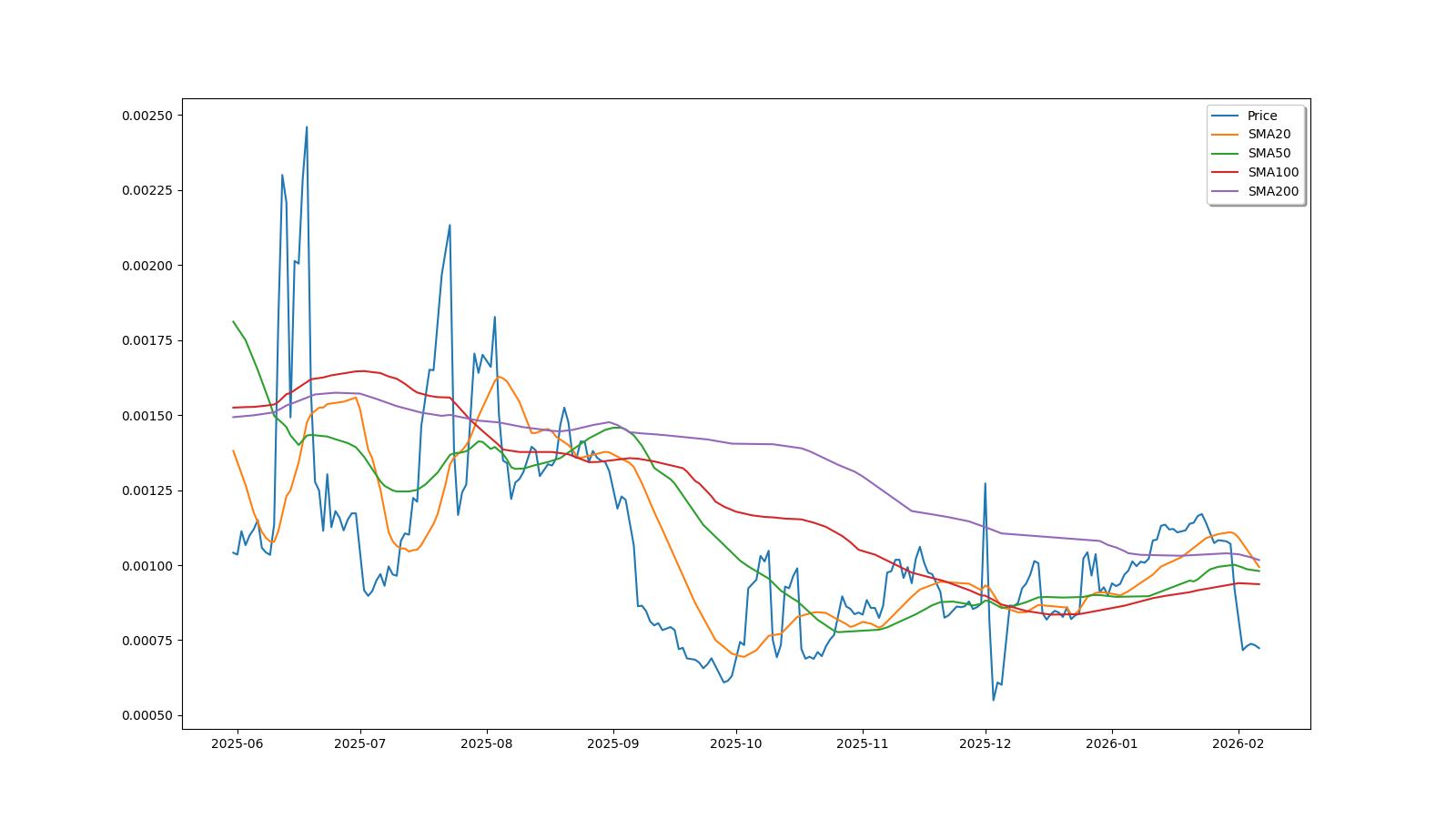 Treecle Simple Moving Averages