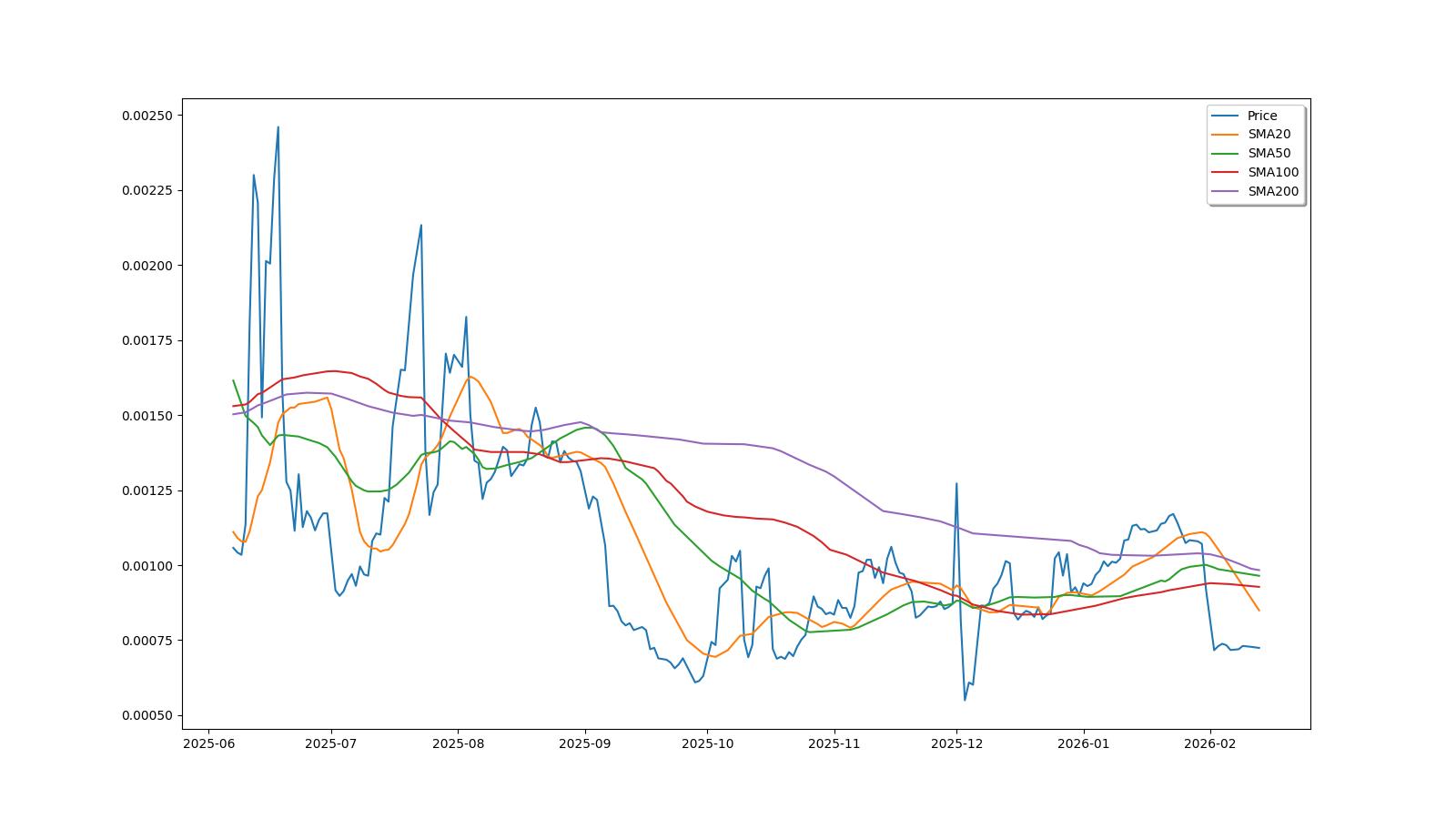 Treecle Simple Moving Averages
