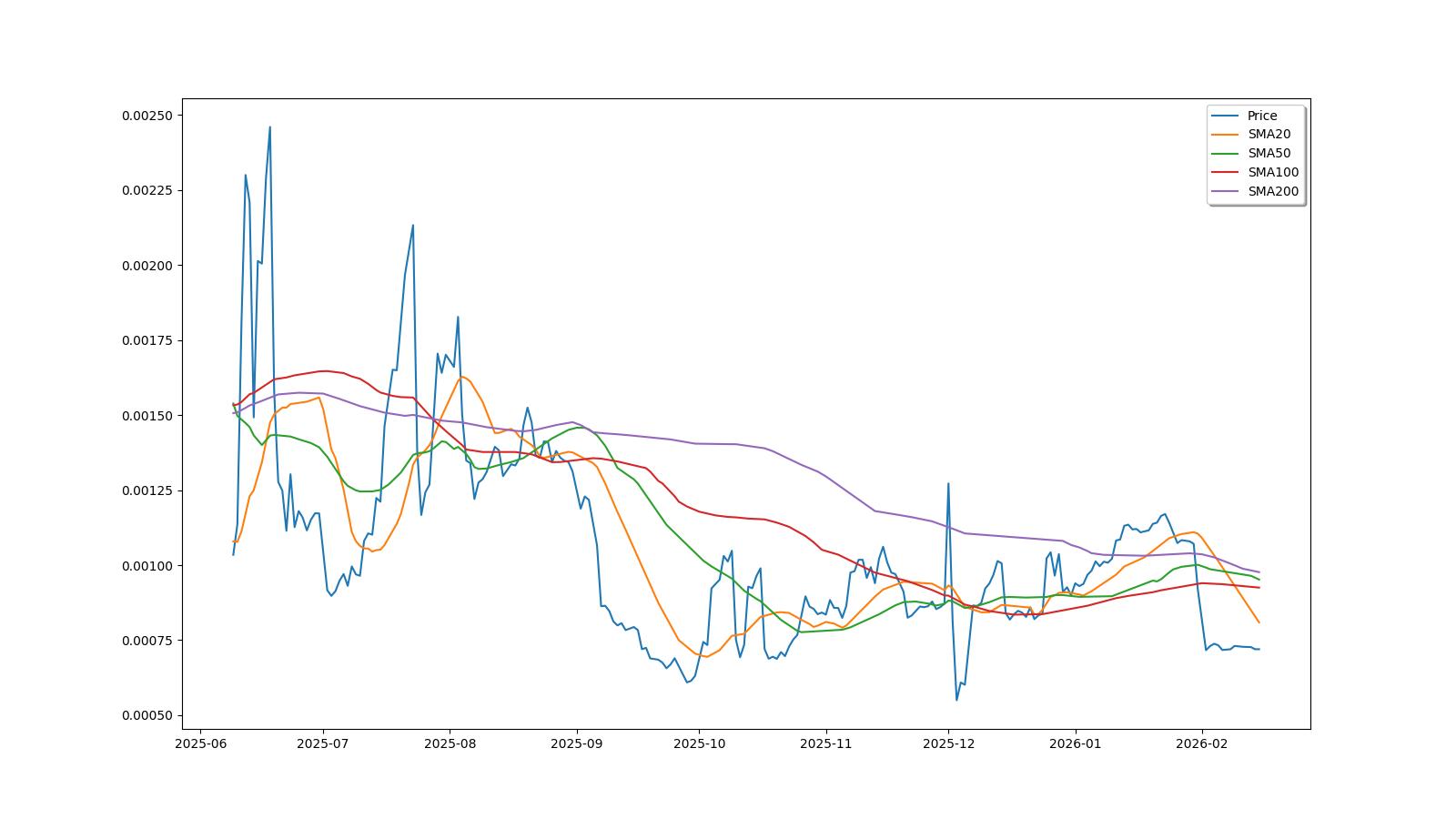 Treecle Simple Moving Averages