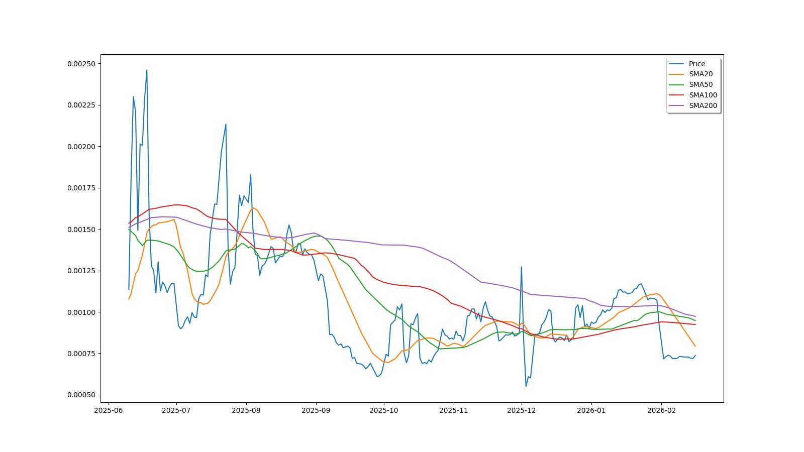Treecle Simple Moving Averages