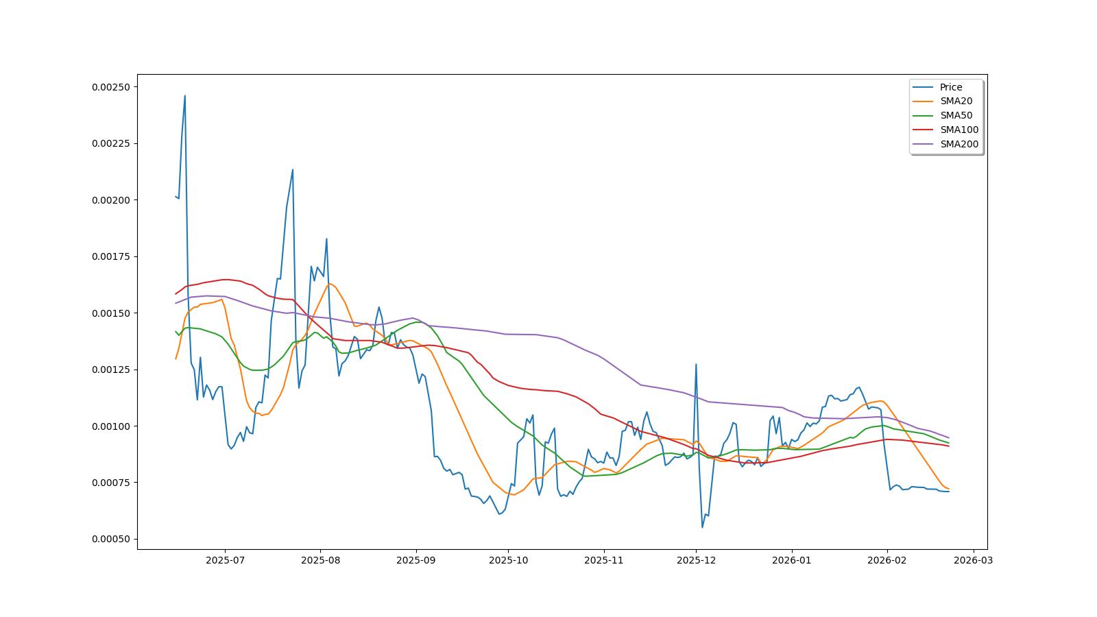 Treecle Simple Moving Averages