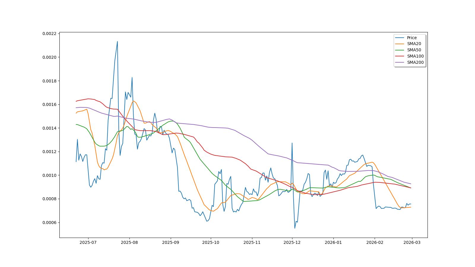 Treecle Simple Moving Averages