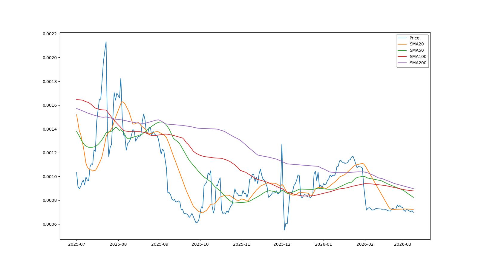 Treecle Simple Moving Averages