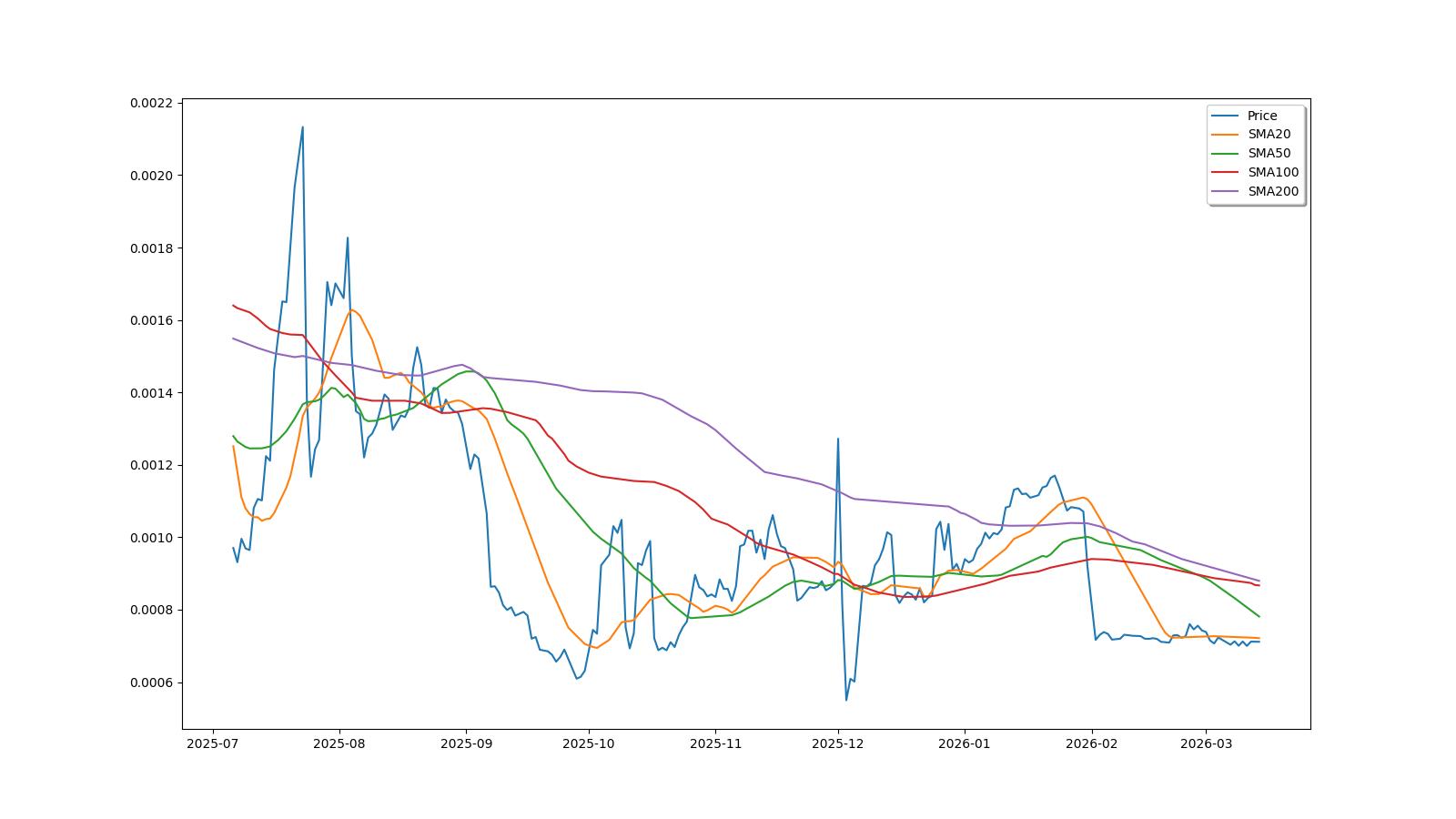 Treecle Simple Moving Averages