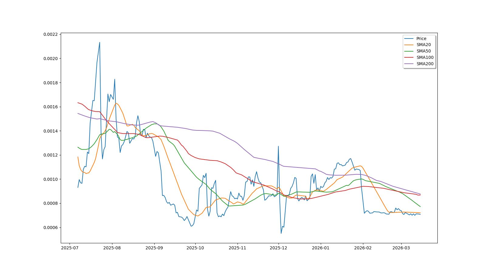 Treecle Simple Moving Averages