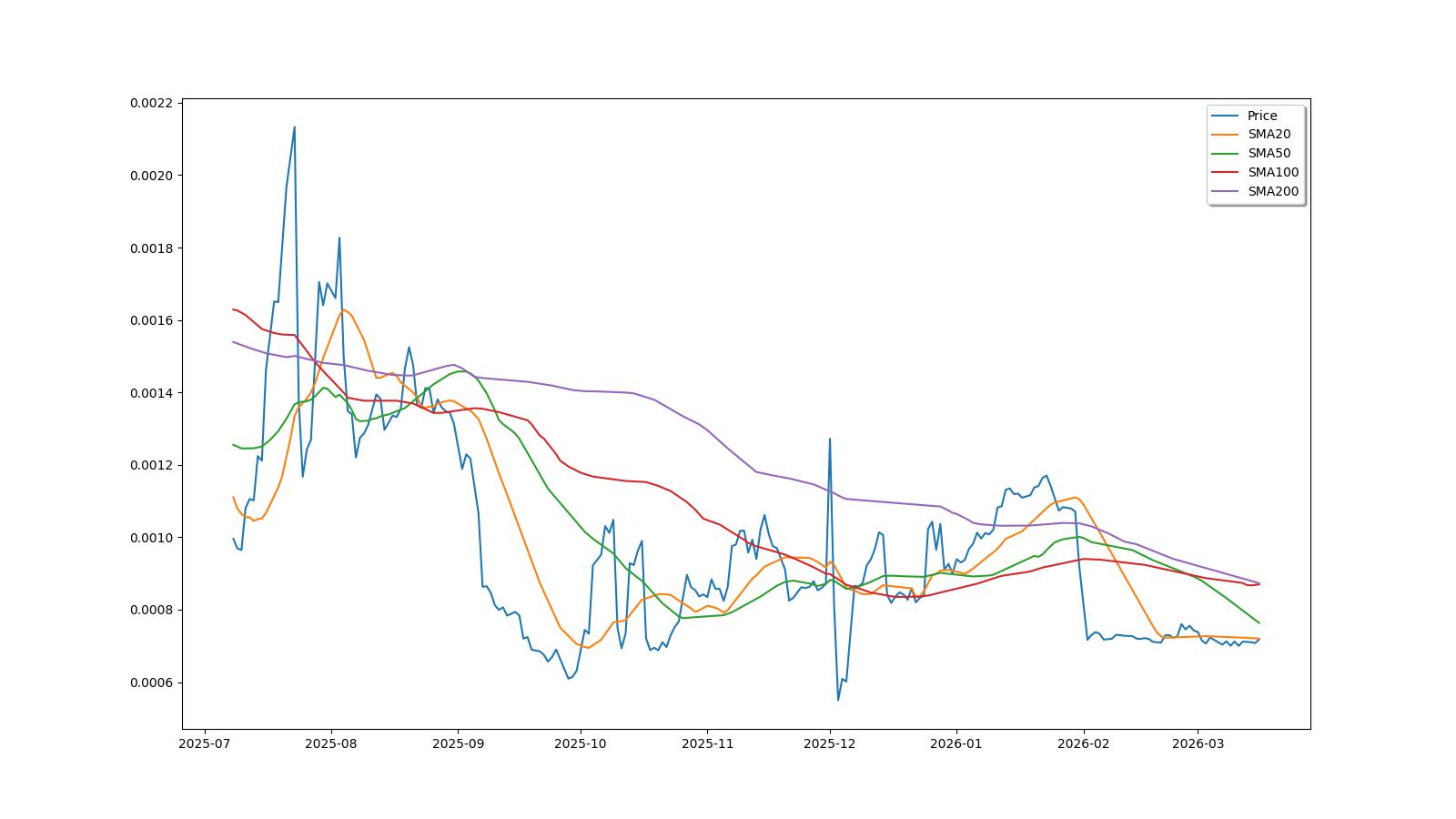 Treecle Simple Moving Averages