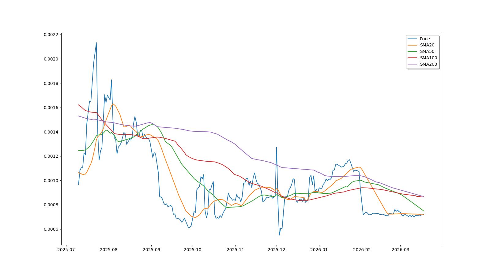 트리클 Simple Moving Averages