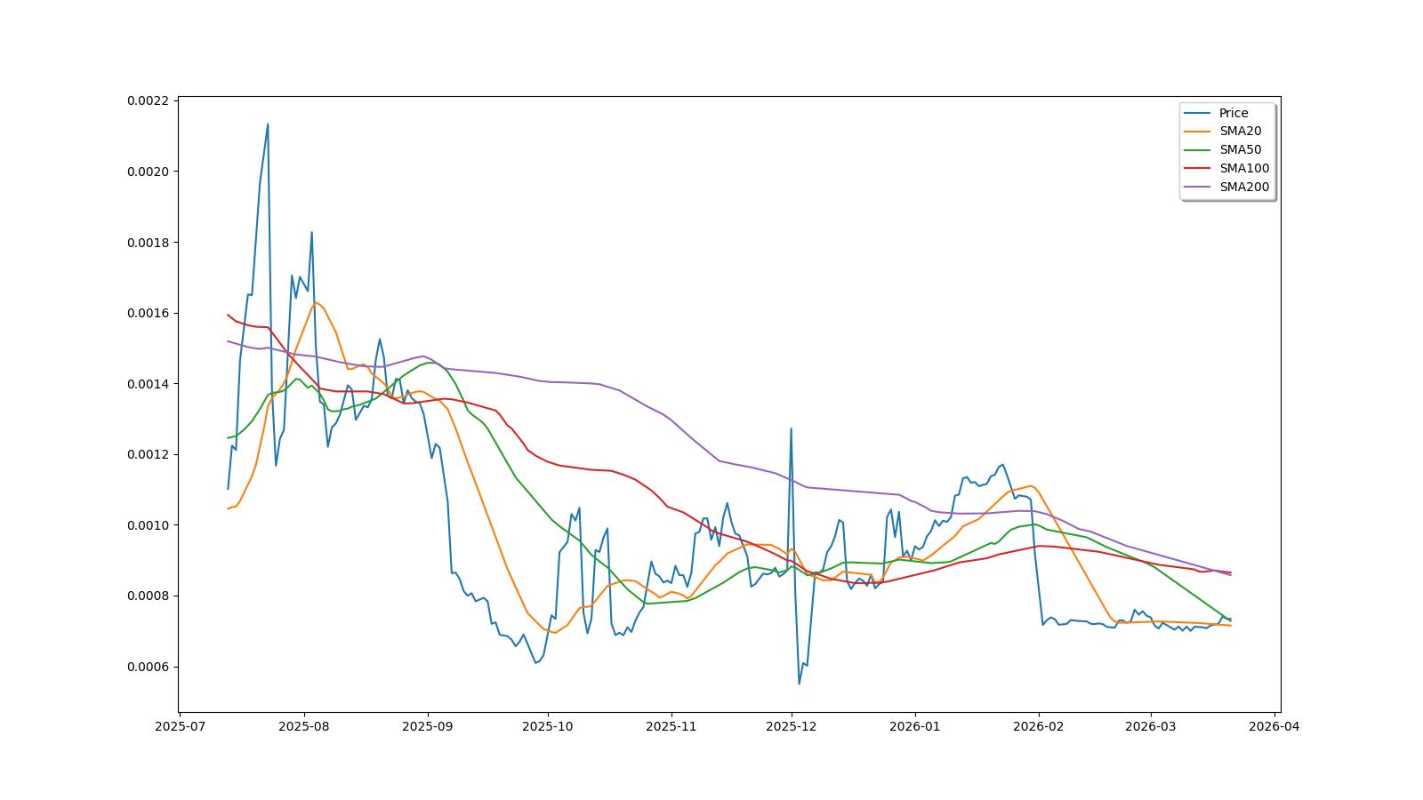 Treecle Simple Moving Averages