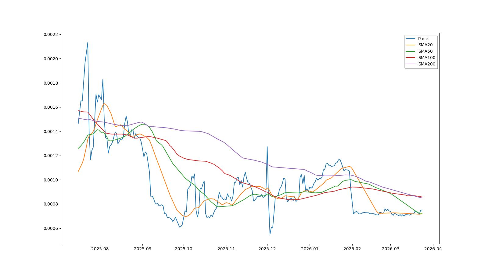 Treecle Simple Moving Averages