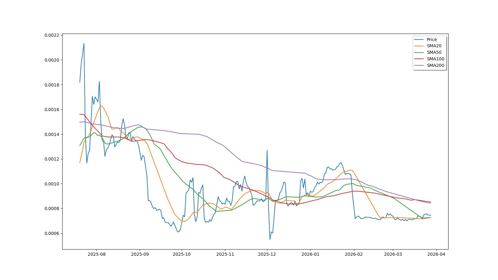 Treecle Simple Moving Averages