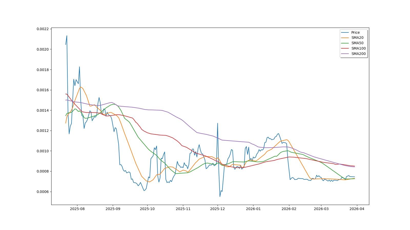 Treecle Simple Moving Averages