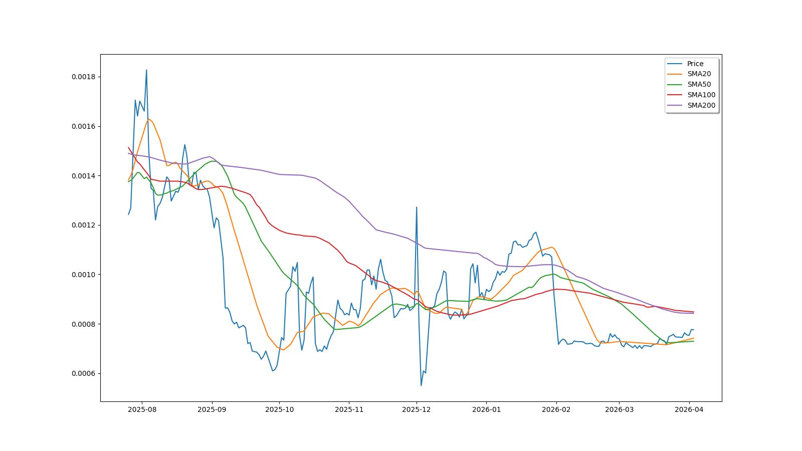 Treecle Simple Moving Averages