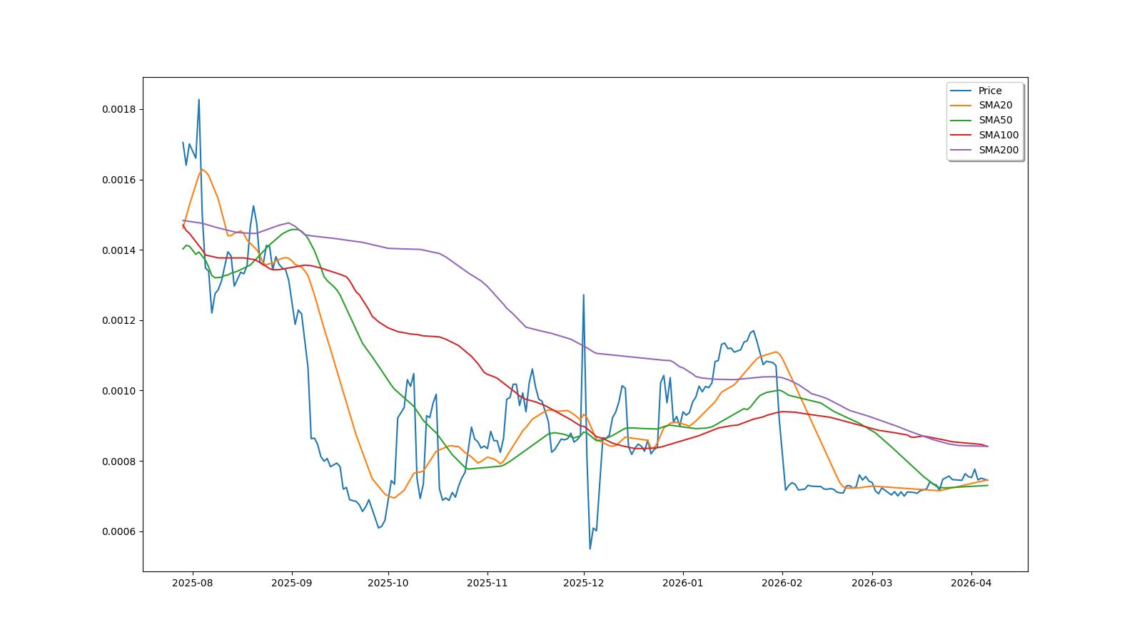 Treecle Simple Moving Averages