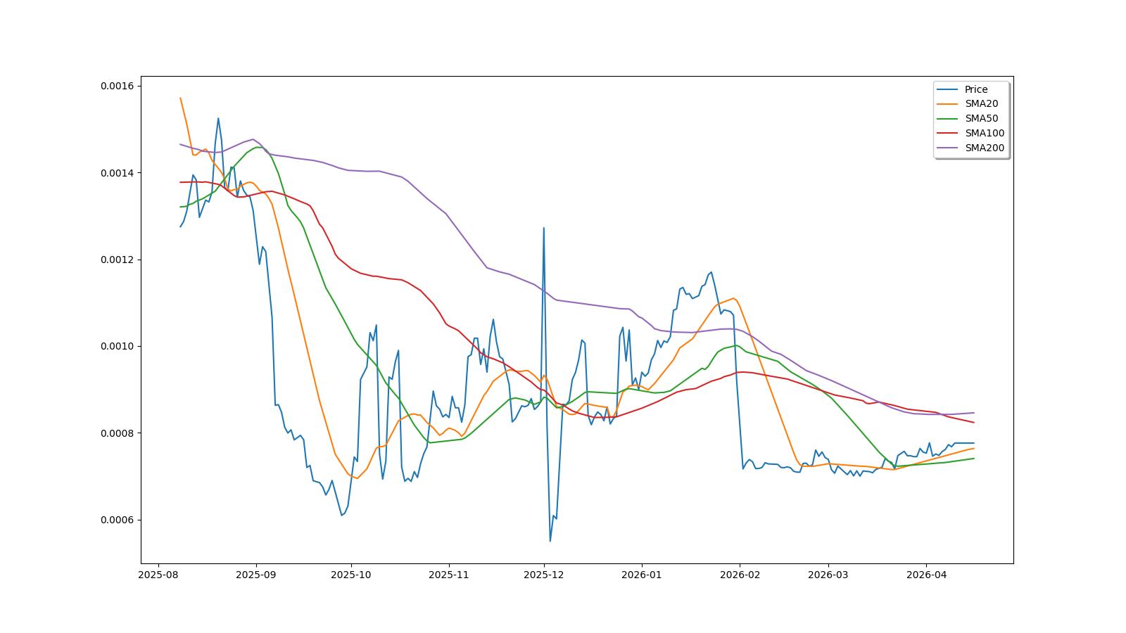 Treecle Simple Moving Averages