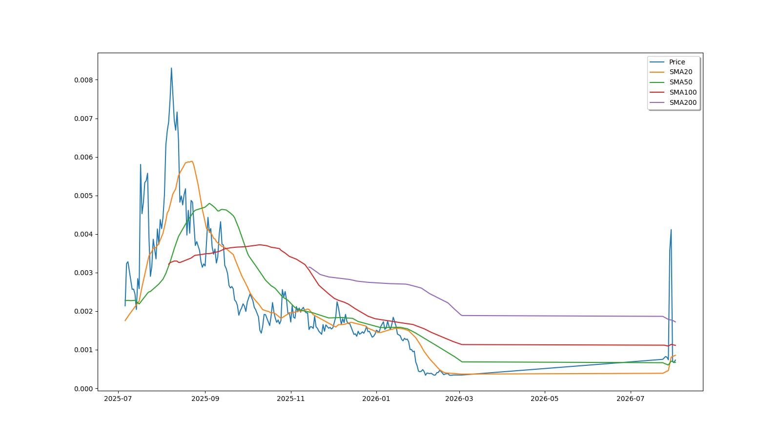 Trencher Simple Moving Averages