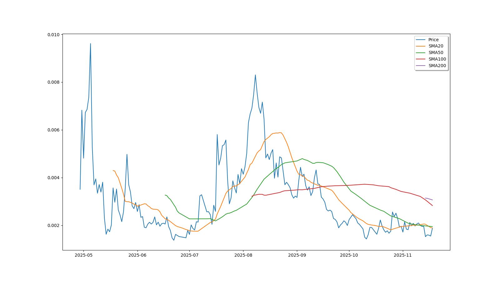 Trencher Simple Moving Averages
