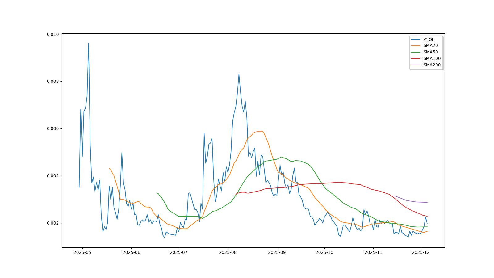 Trencher Simple Moving Averages