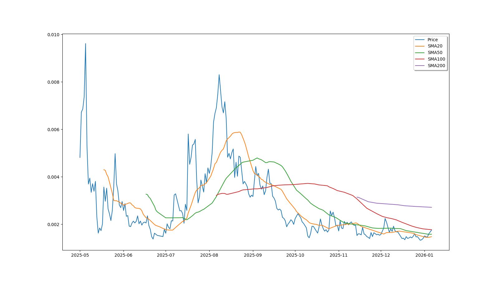 Trencher Simple Moving Averages
