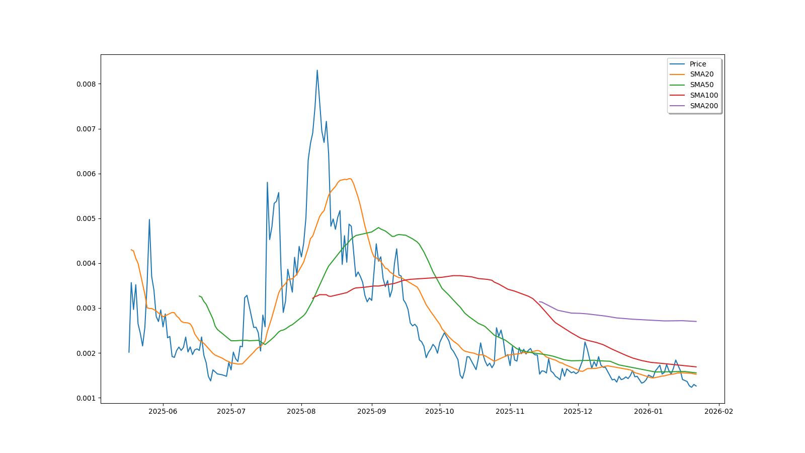Trencher Simple Moving Averages