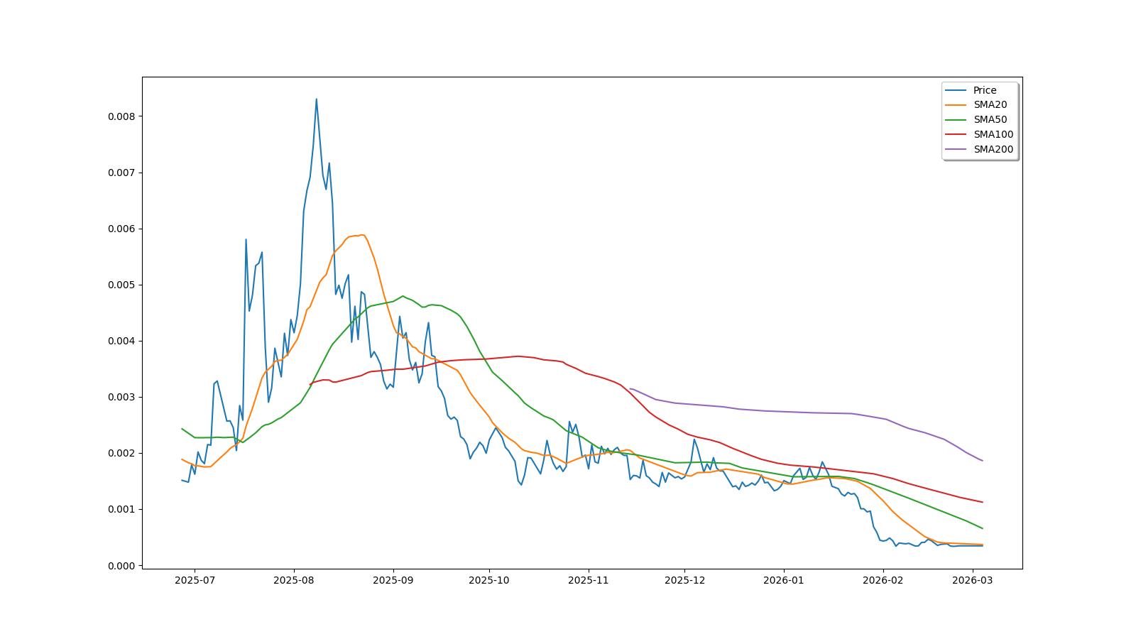 Trencher Simple Moving Averages